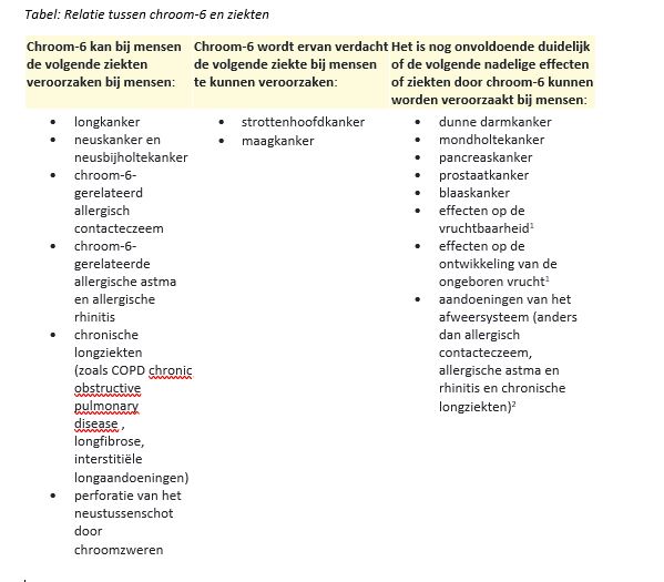 Chroom-6 verdiepende vragen | RIVM